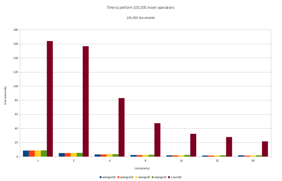 ArangoDB vs. CouchDB Benchmarking | ArangoDB 2012 - ArangoDB ArangoDB vs. CouchDB Benchmarking | ArangoDB 2012 - ArangoDB