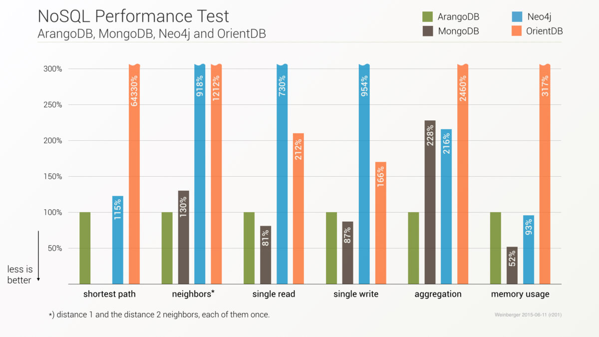 Performance Comparison Arangodb Vs Mongodb Vs Neo4j
