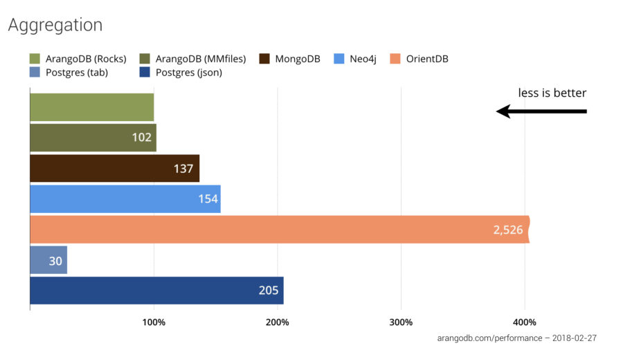 Benchmark: MongoDB, PostgreSQL, OrientDB, Neo4j and ArangoDB Benchmark: MongoDB, PostgreSQL, OrientDB, Neo4j and ArangoDB