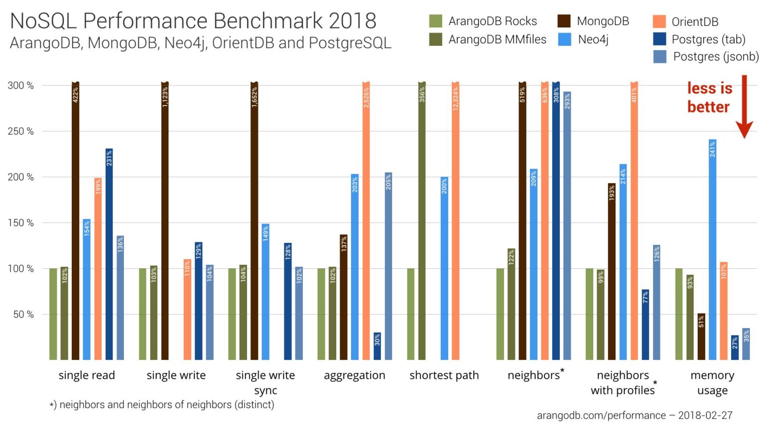 Benchmark Mongodb Postgresql Orientdb Neo4j And Arangodb