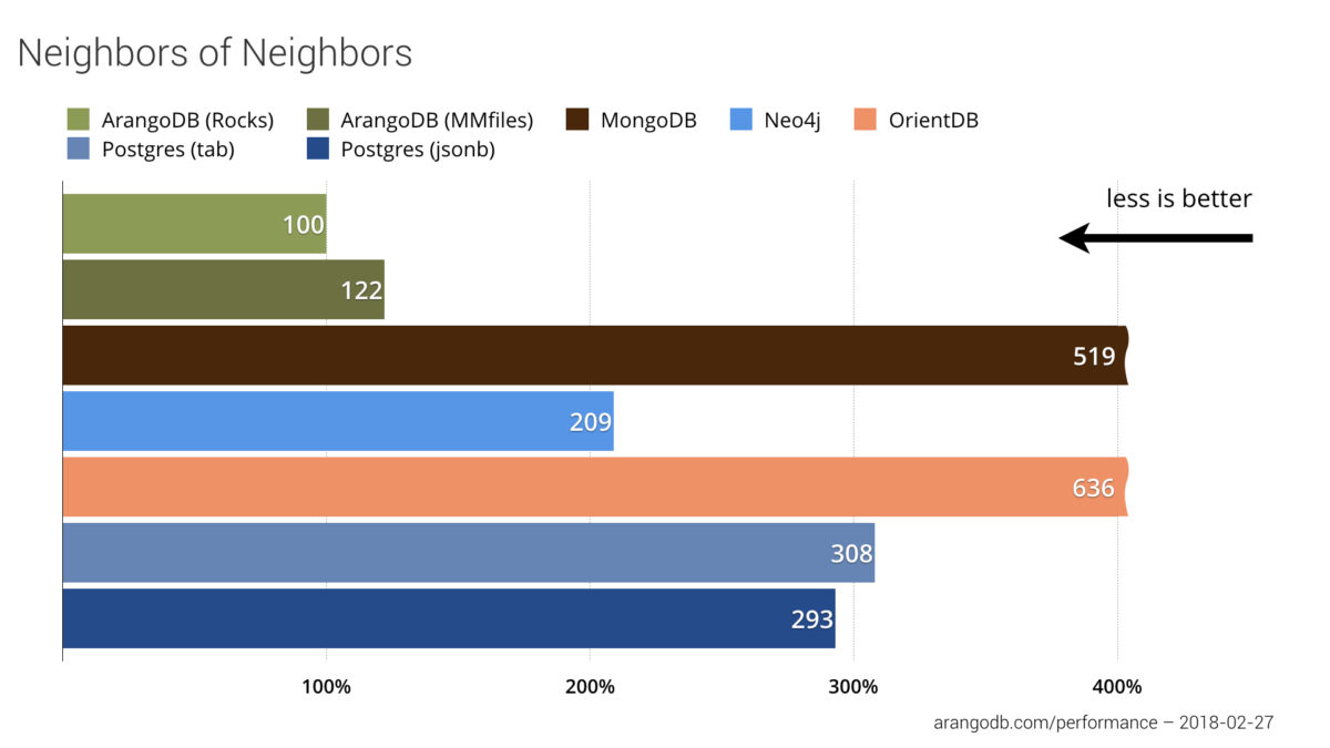 Benchmark Mongodb Postgresql Orientdb Neo4j And Arangodb