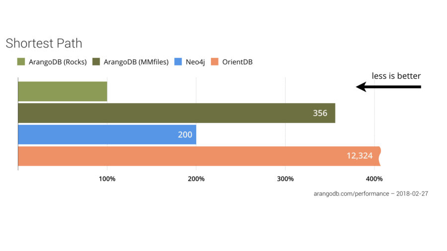 Benchmark: MongoDB, PostgreSQL, OrientDB, Neo4j and ArangoDB Benchmark: MongoDB, PostgreSQL, OrientDB, Neo4j and ArangoDB