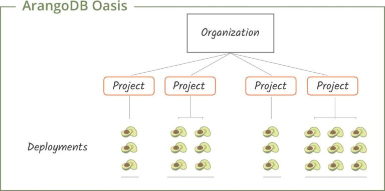 ArangoDB Oasis: Managed Multi-Model Database Service ArangoDB Oasis: Managed Multi-Model Database Service