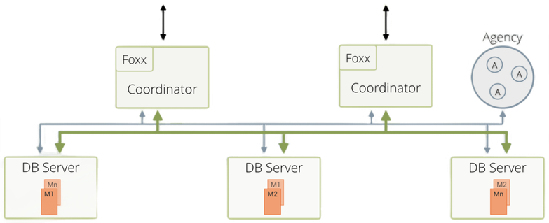 ArangoDB Community Server Cluster: Scalability Solution ArangoDB Community Server Cluster: Scalability Solution