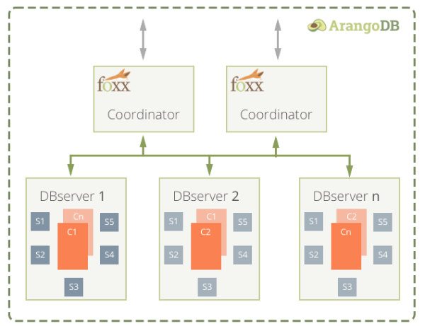 Arangodb Enterprise Server Scalable Database Solutions