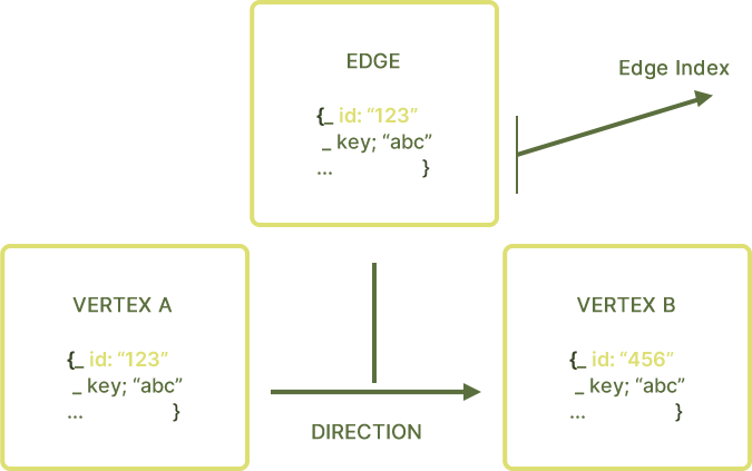 Arangodb Graph Traversals Navigate Complex Networks